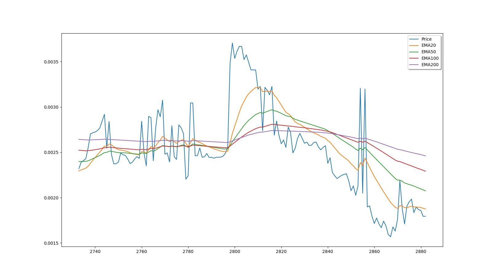 MicroMoney Exponential Moving Averages
