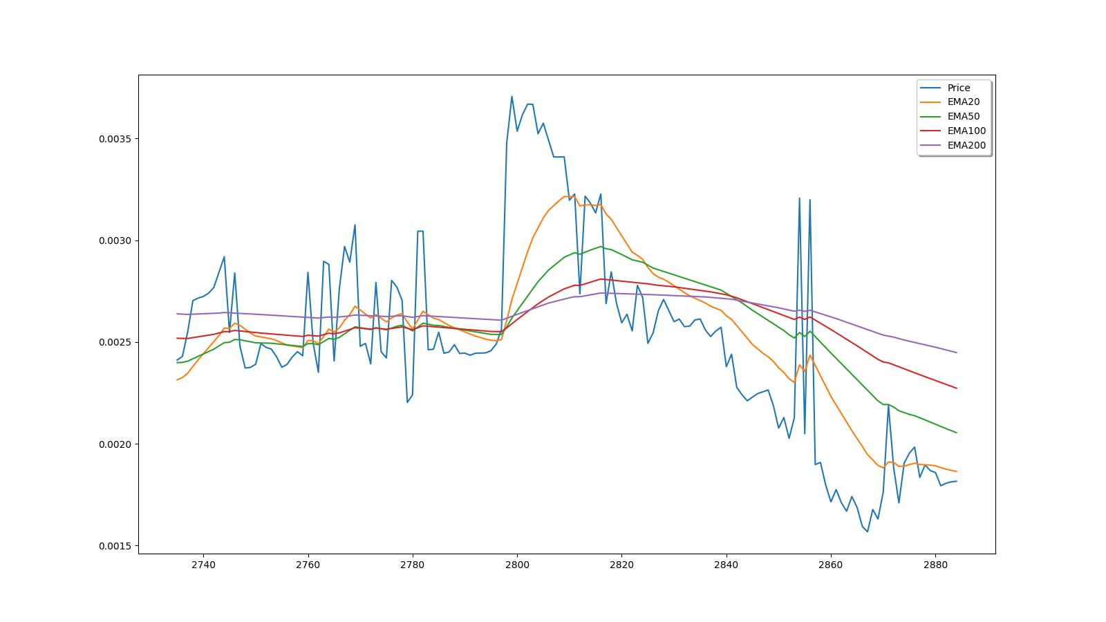 MicroMoney Exponential Moving Averages