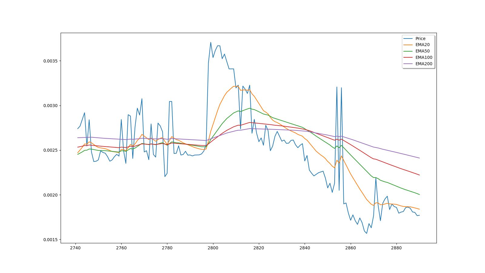 MicroMoney Exponential Moving Averages