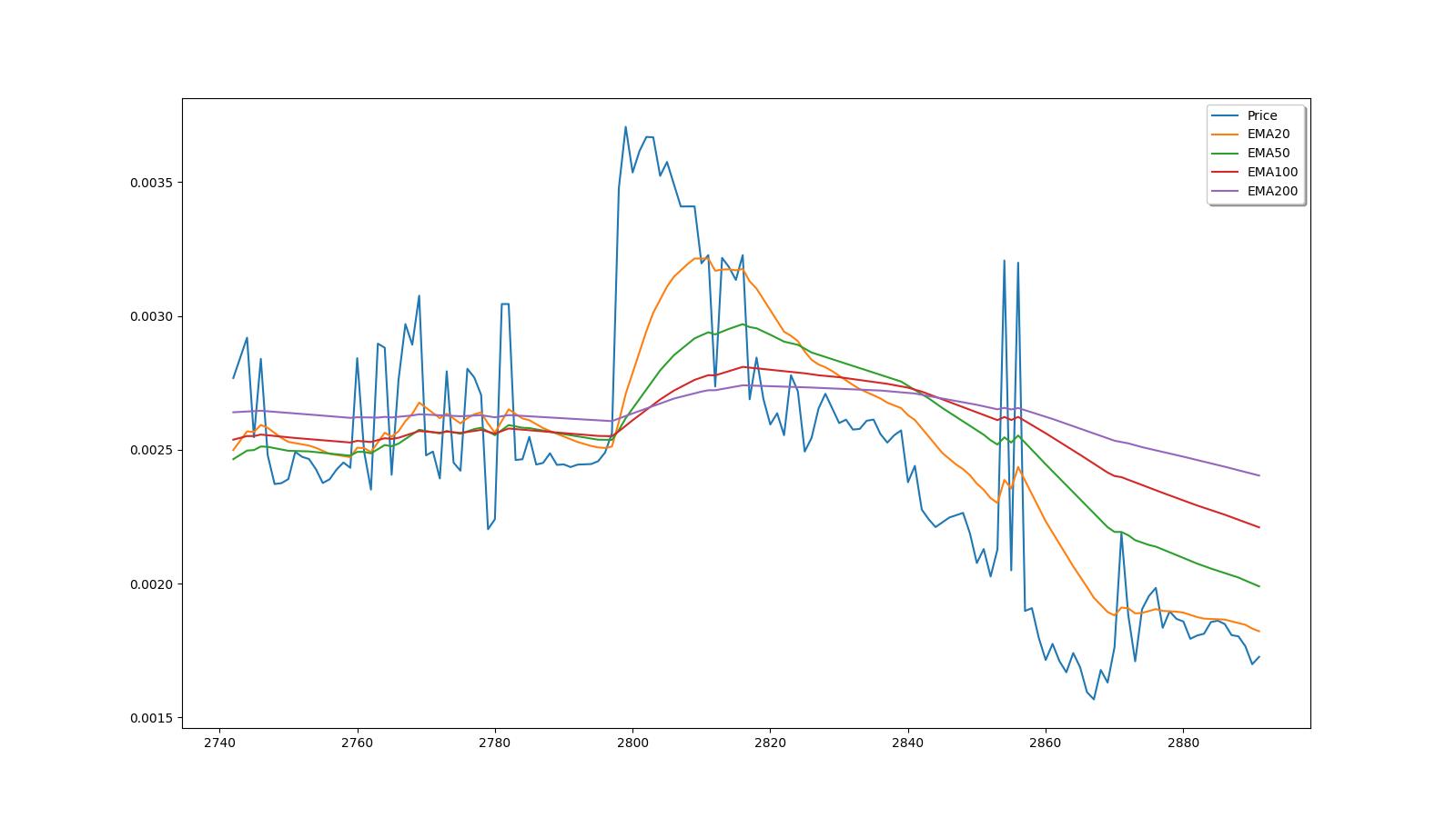 MicroMoney Exponential Moving Averages