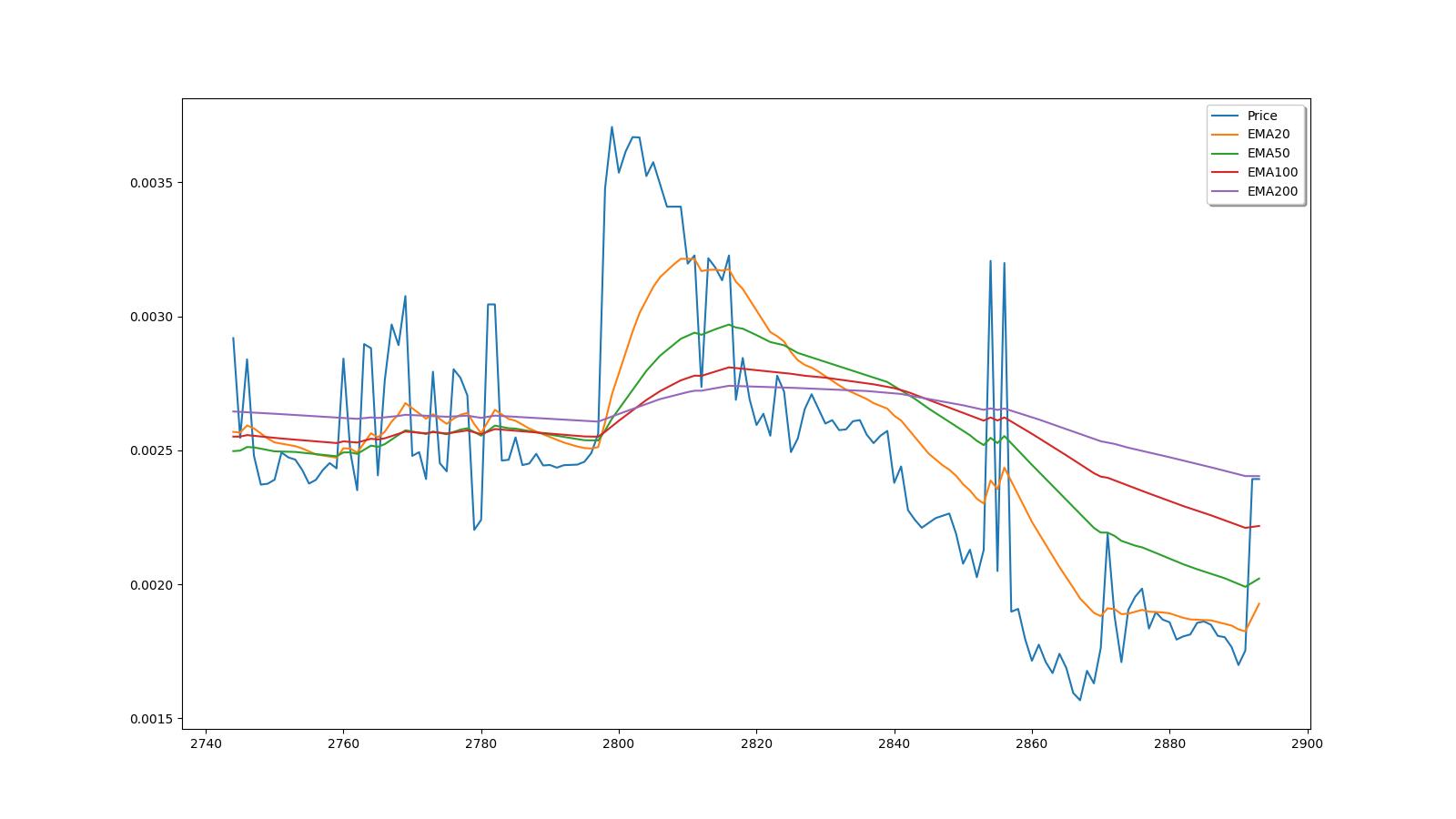 MicroMoney Exponential Moving Averages
