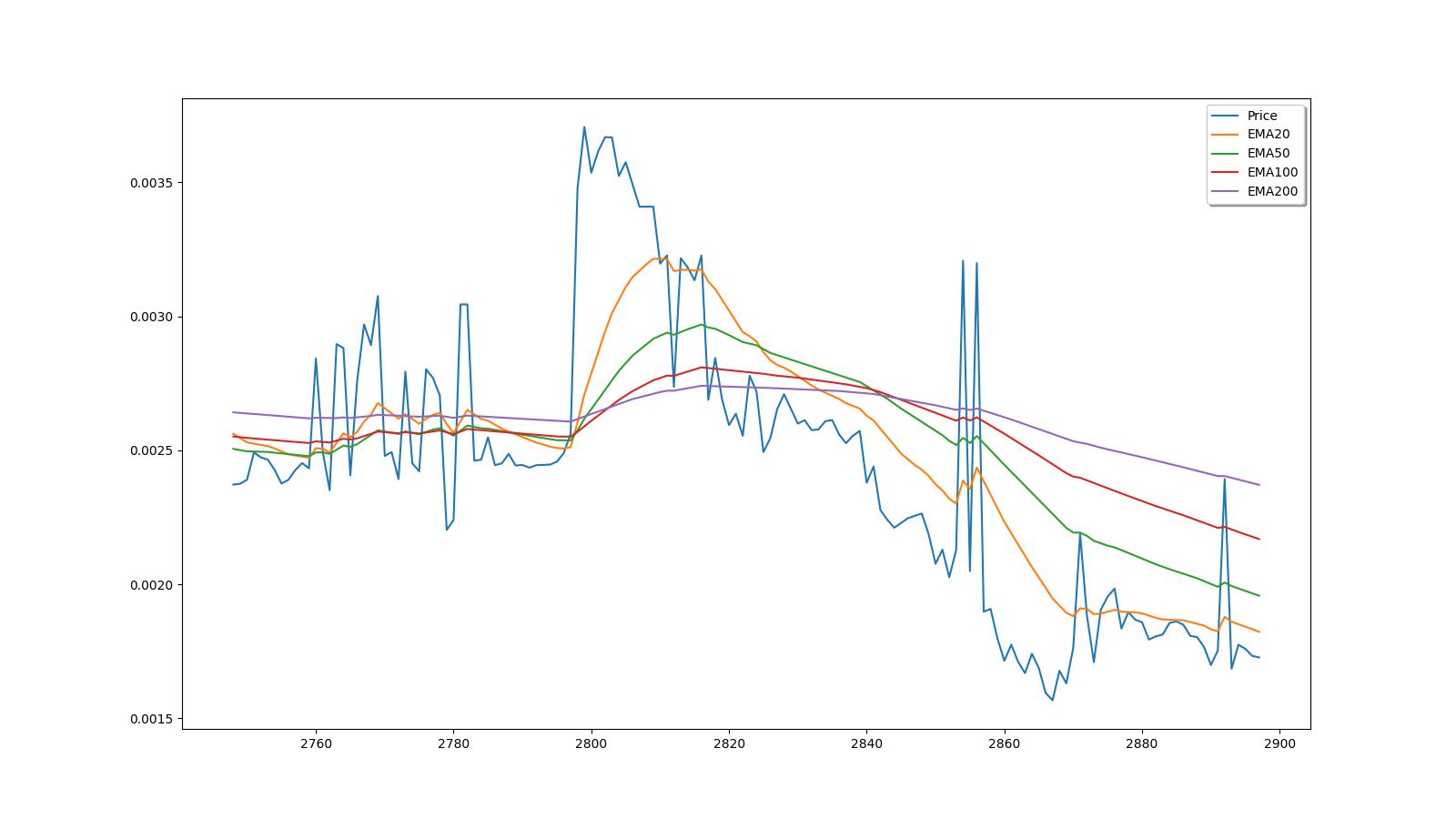 MicroMoney Exponential Moving Averages