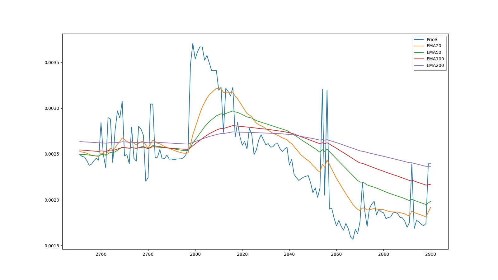 MicroMoney Exponential Moving Averages
