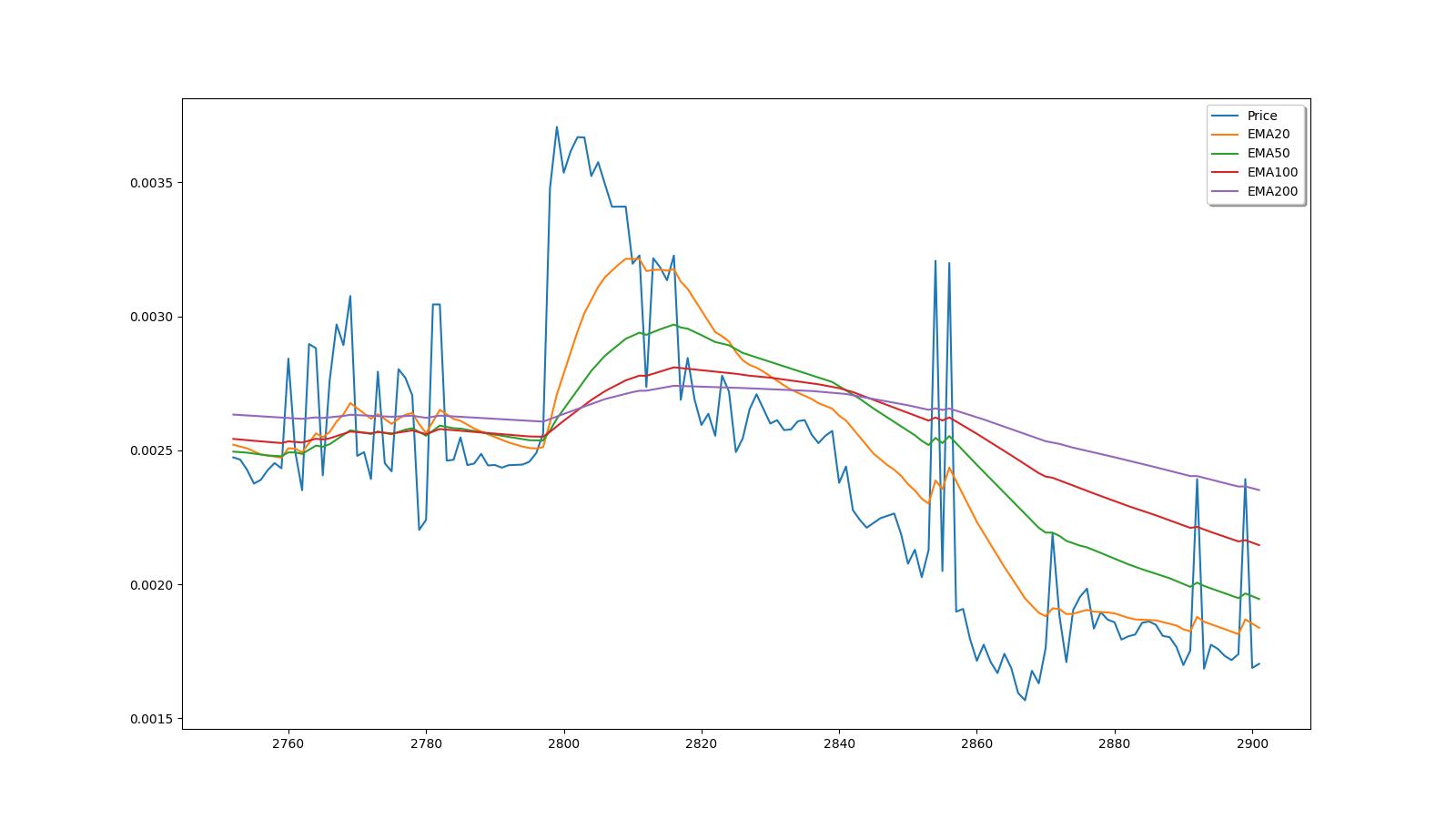 MicroMoney Exponential Moving Averages
