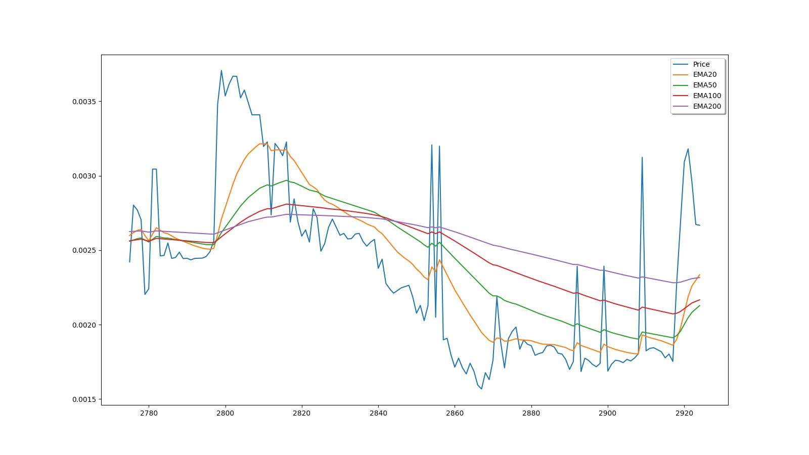 MicroMoney Exponential Moving Averages