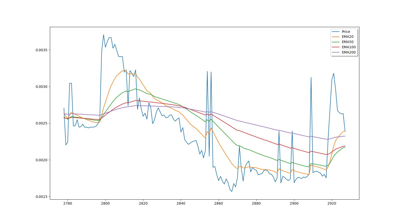MicroMoney Exponential Moving Averages