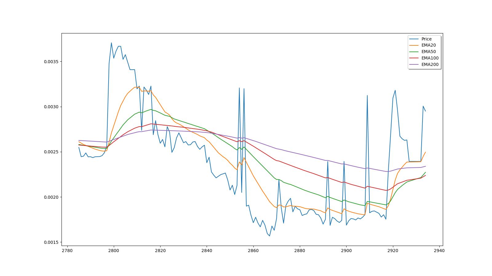 MicroMoney Exponential Moving Averages