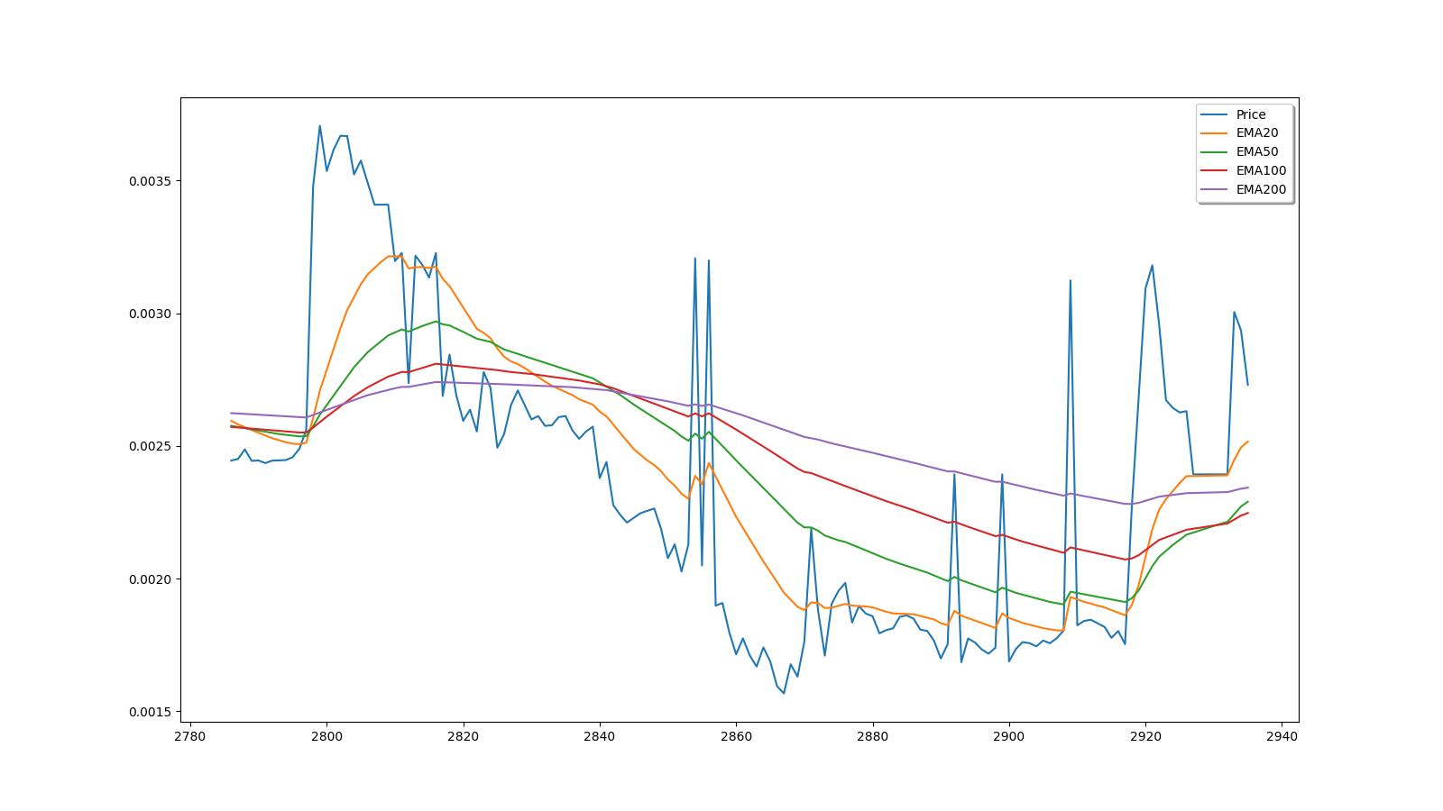 MicroMoney Exponential Moving Averages