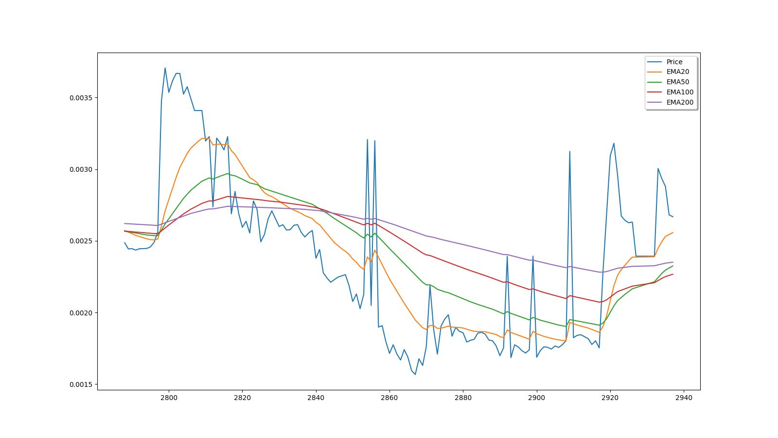 MicroMoney Exponential Moving Averages