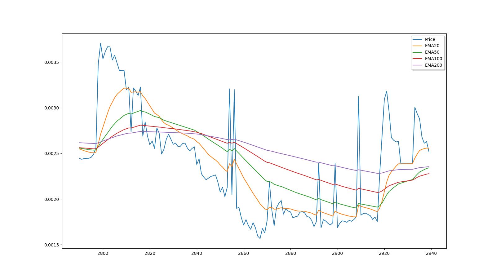 MicroMoney Exponential Moving Averages