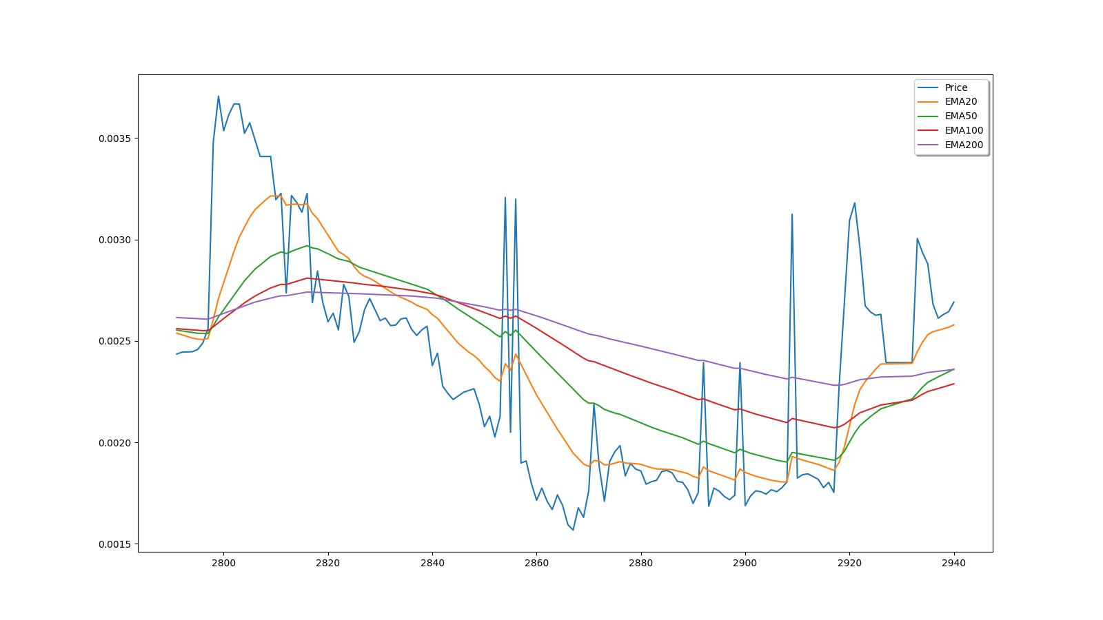 마이크로 머니 Exponential Moving Averages