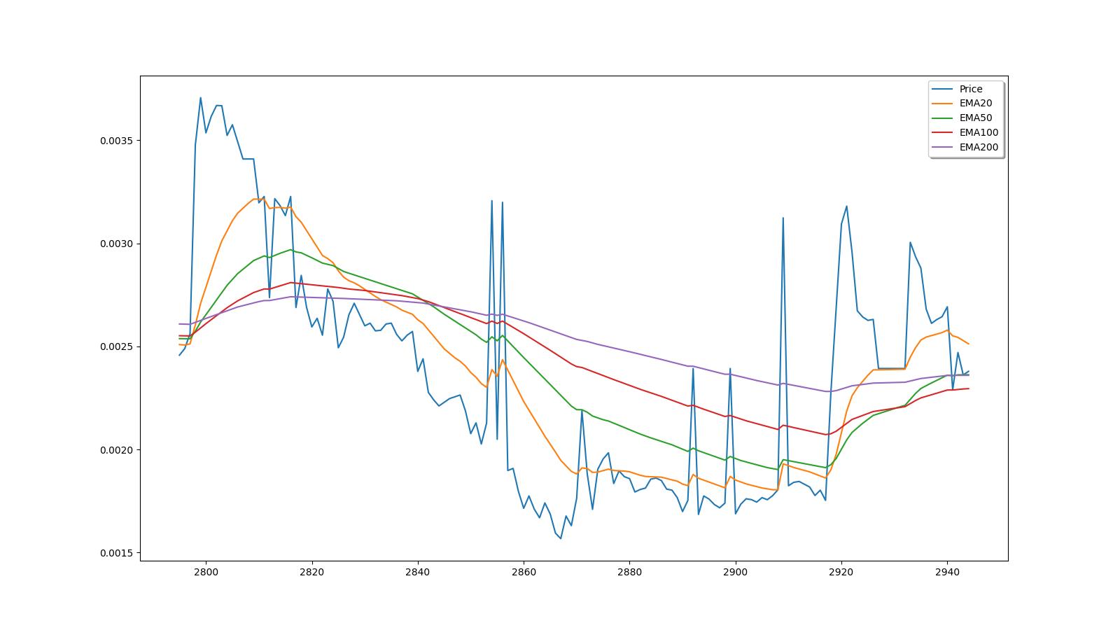 MicroMoney Exponential Moving Averages