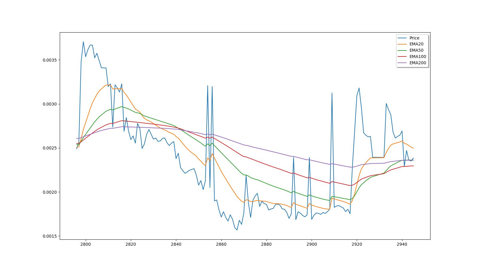 MicroMoney Exponential Moving Averages