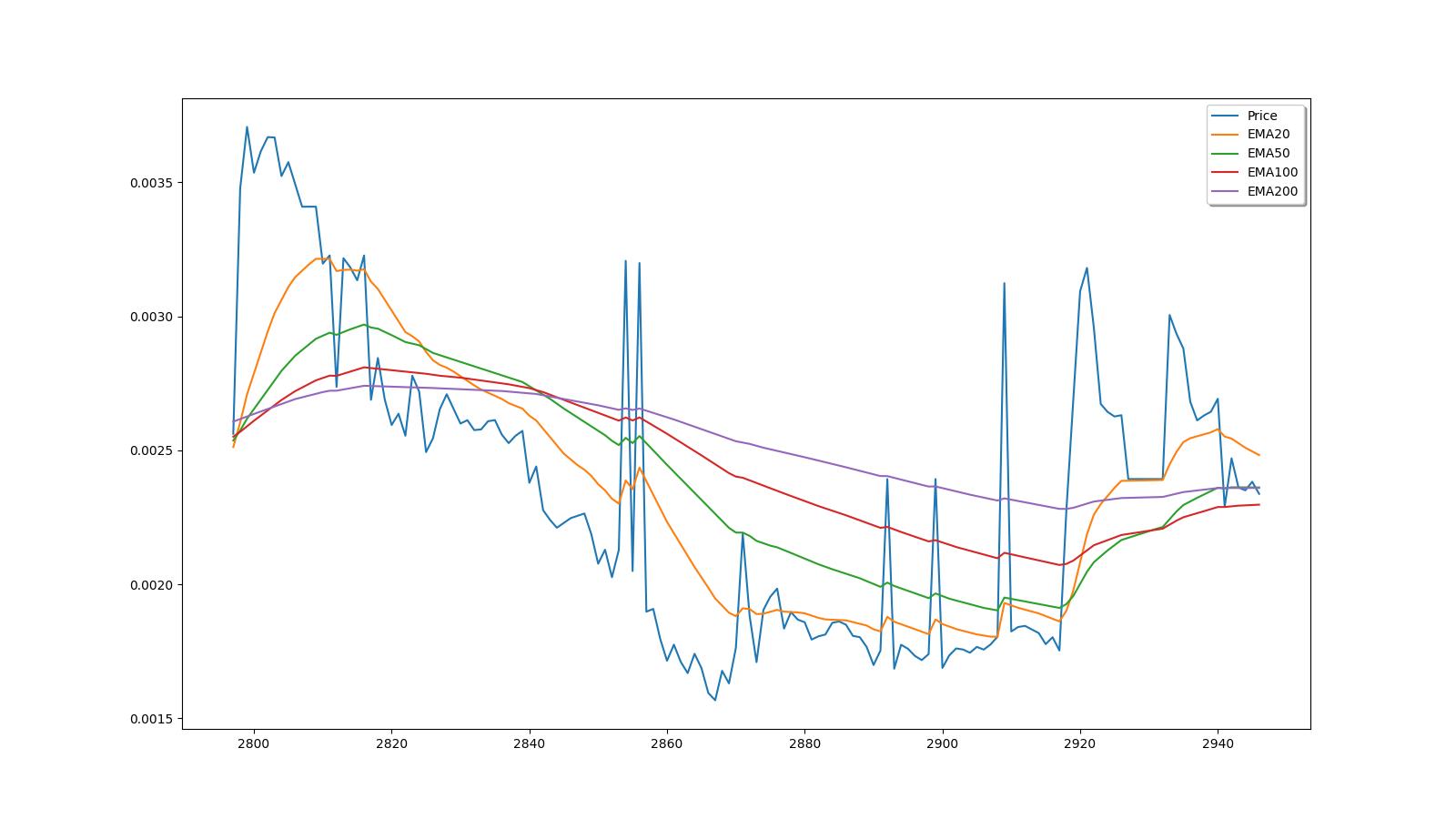 MicroMoney Exponential Moving Averages