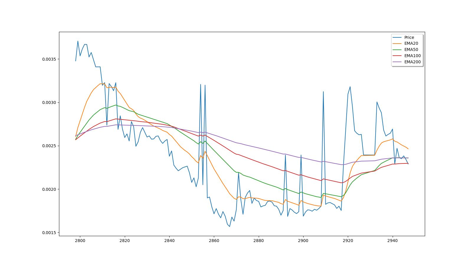 마이크로 머니 Exponential Moving Averages
