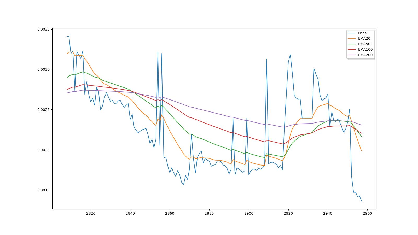 MicroMoney Exponential Moving Averages