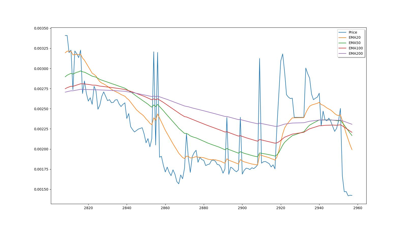 마이크로 머니 Exponential Moving Averages