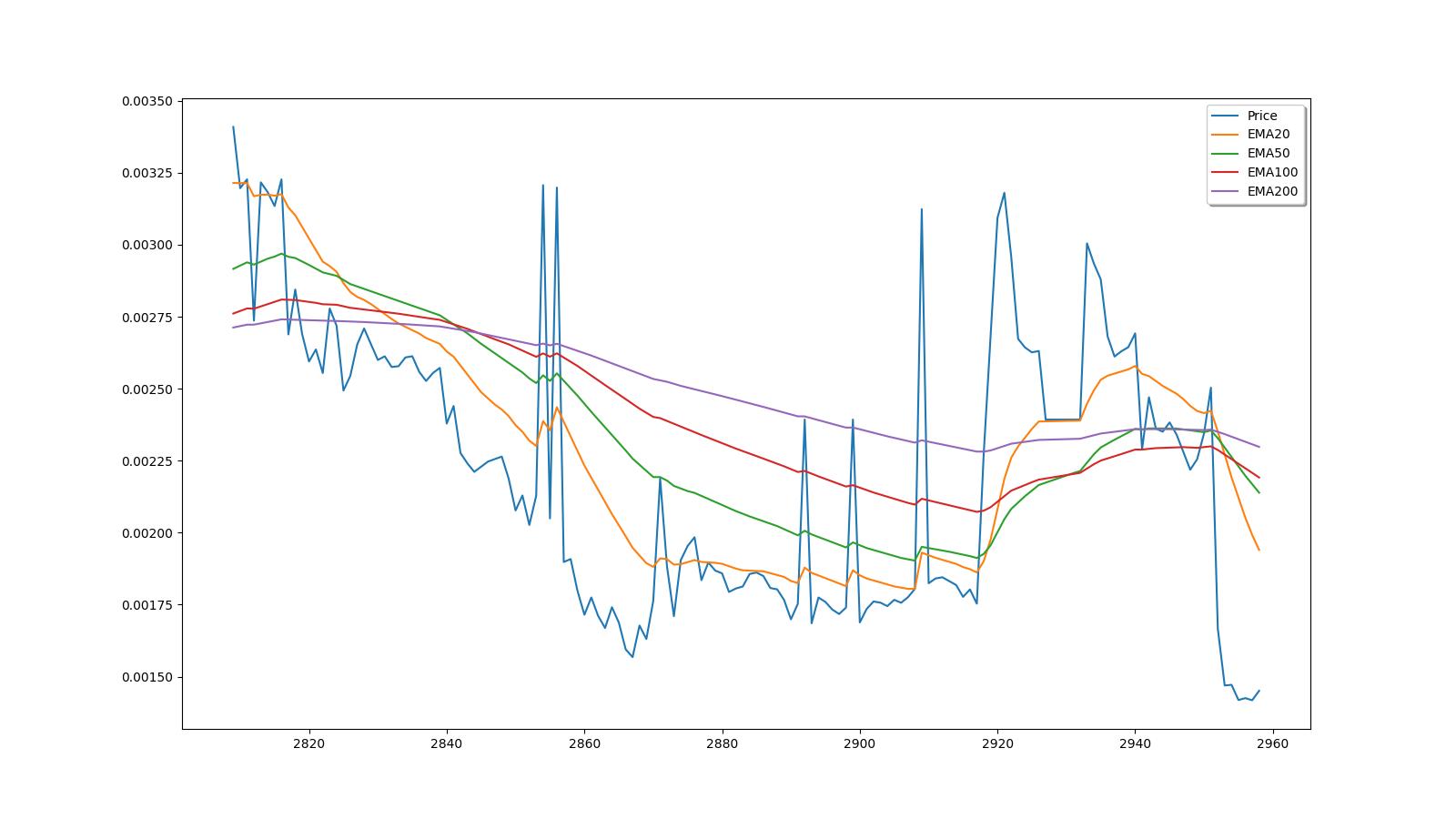 MicroMoney Exponential Moving Averages