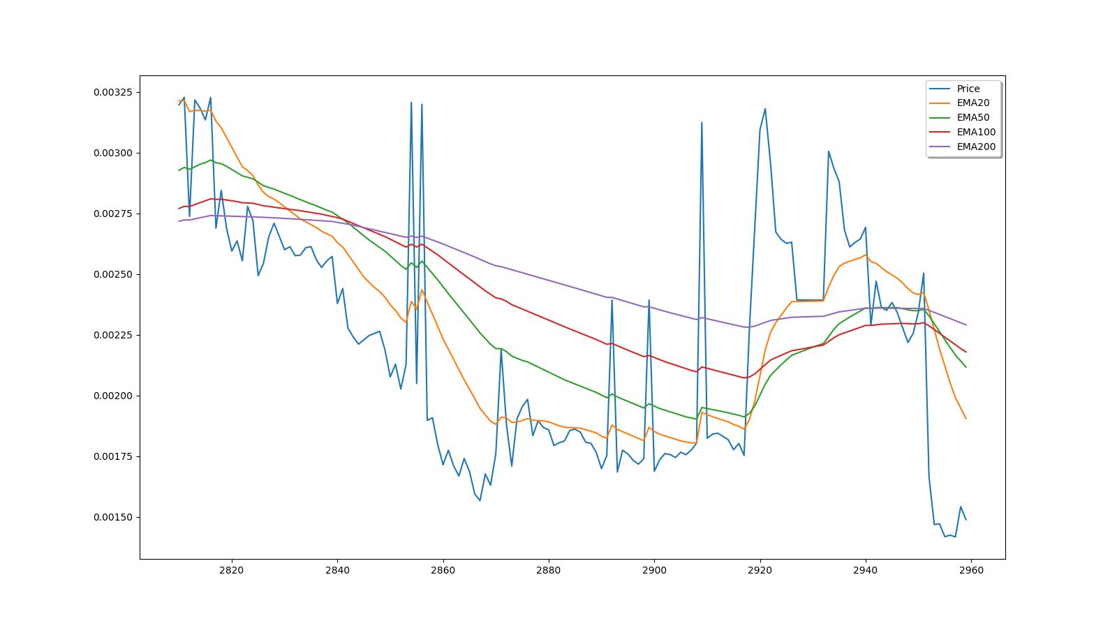 MicroMoney Exponential Moving Averages