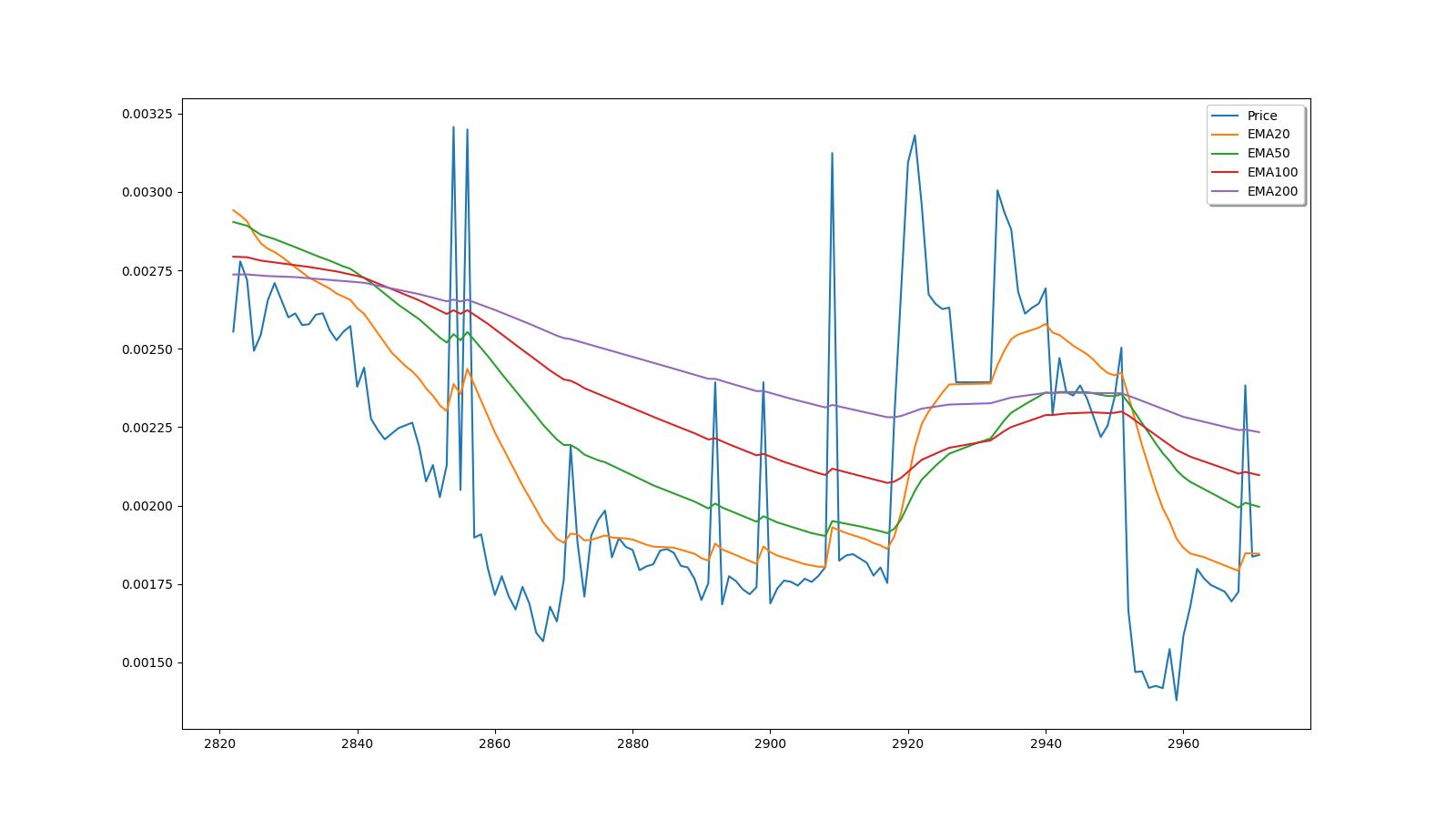 MicroMoney Exponential Moving Averages