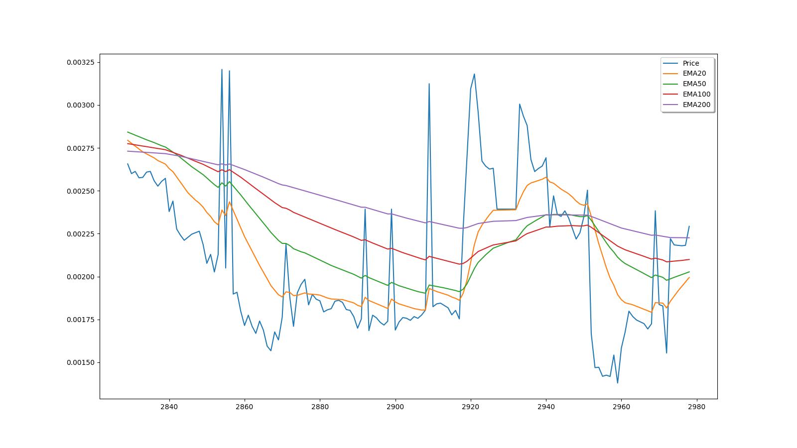마이크로 머니 Exponential Moving Averages