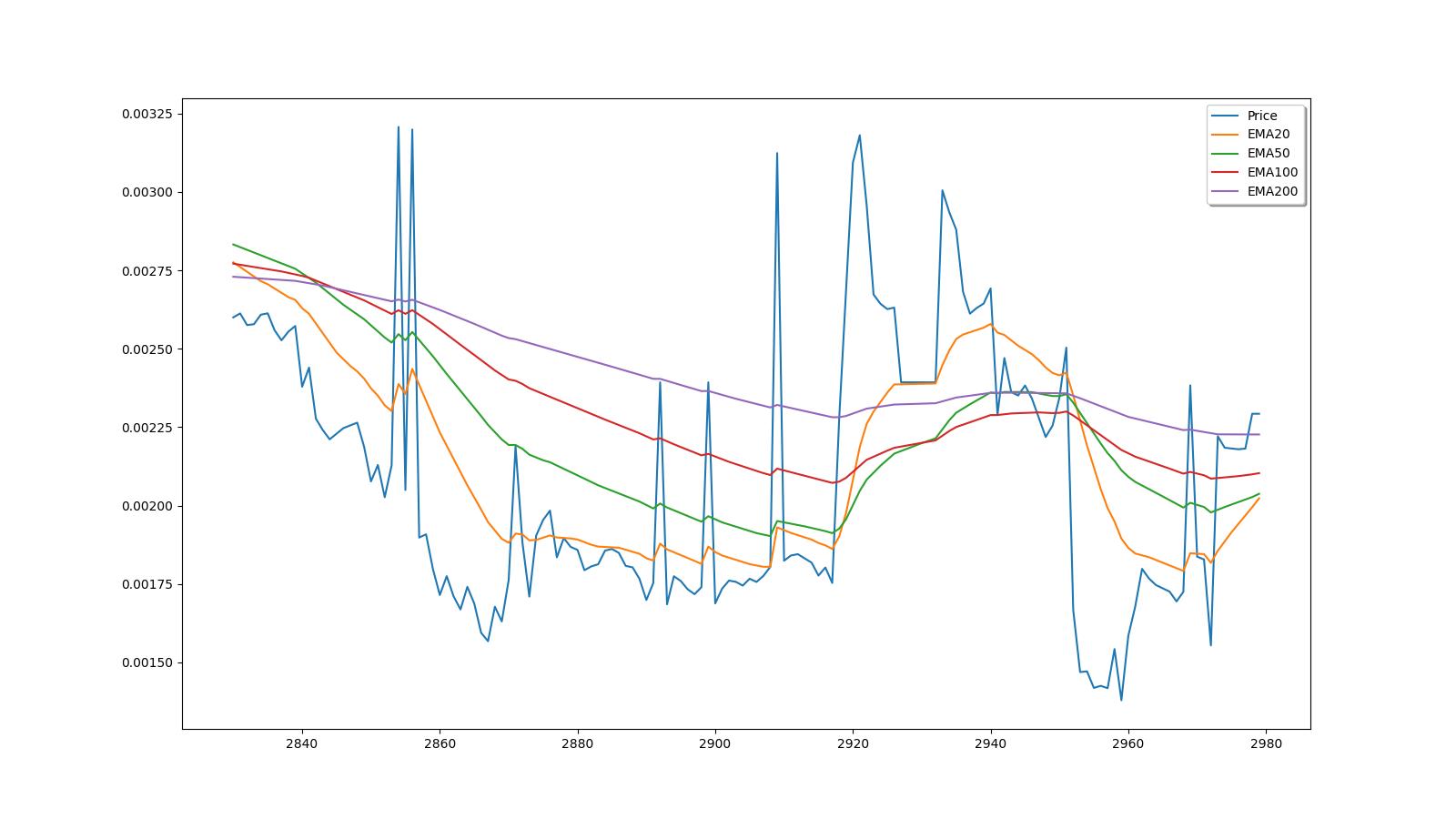MicroMoney Exponential Moving Averages