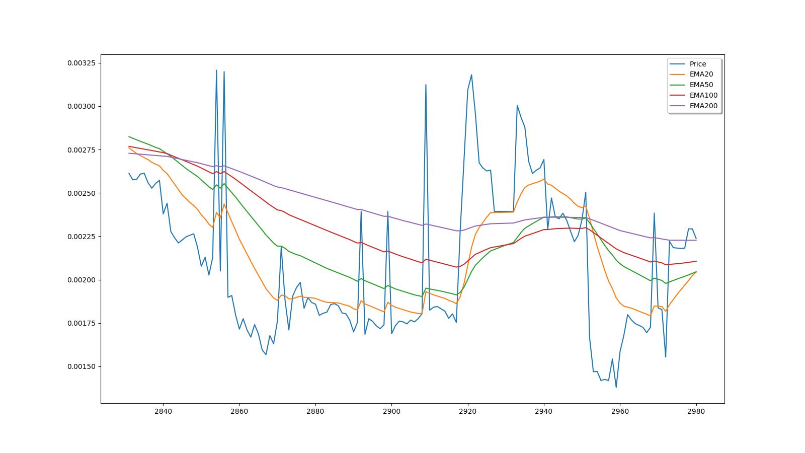 MicroMoney Exponential Moving Averages