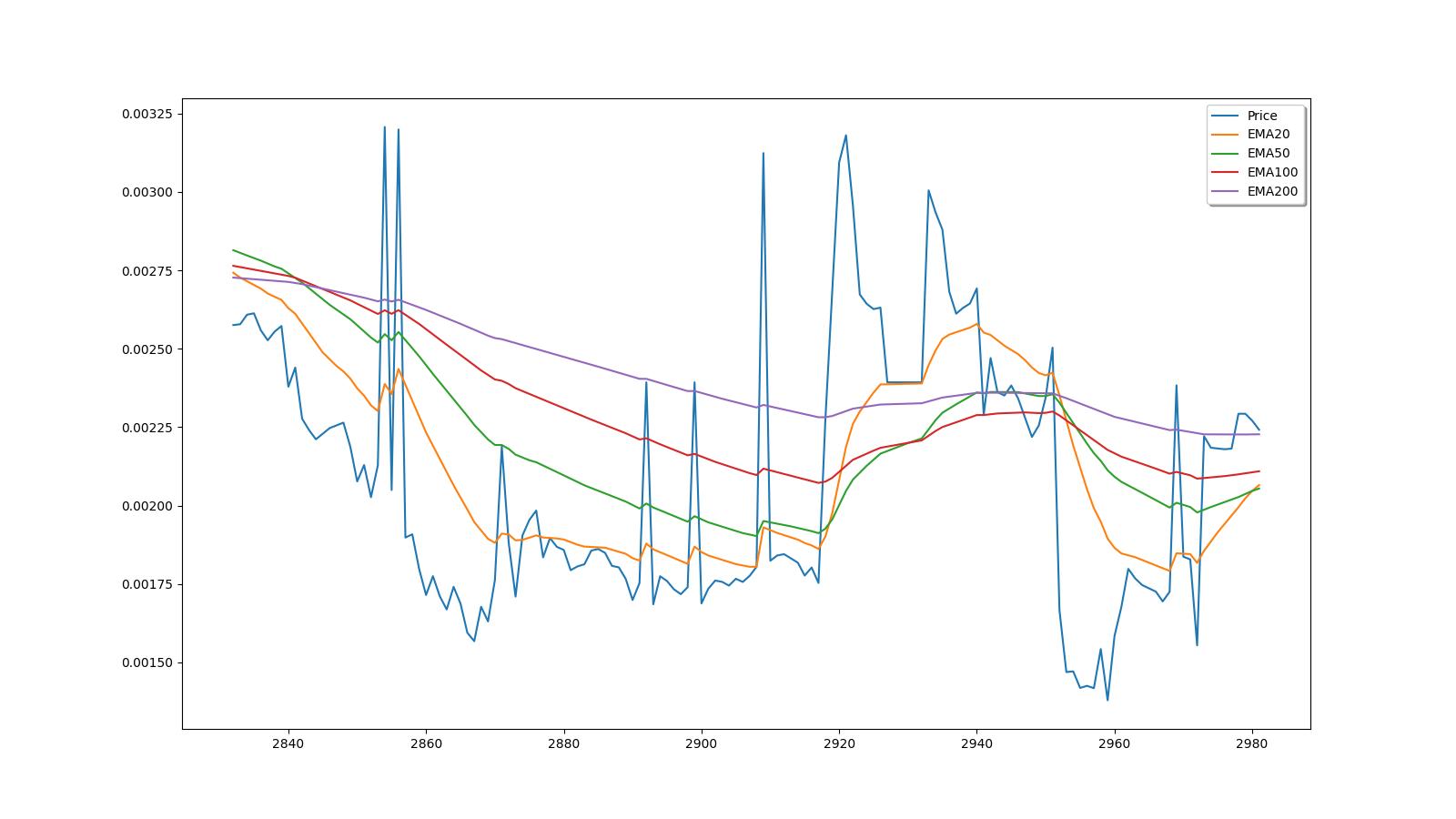 MicroMoney Exponential Moving Averages