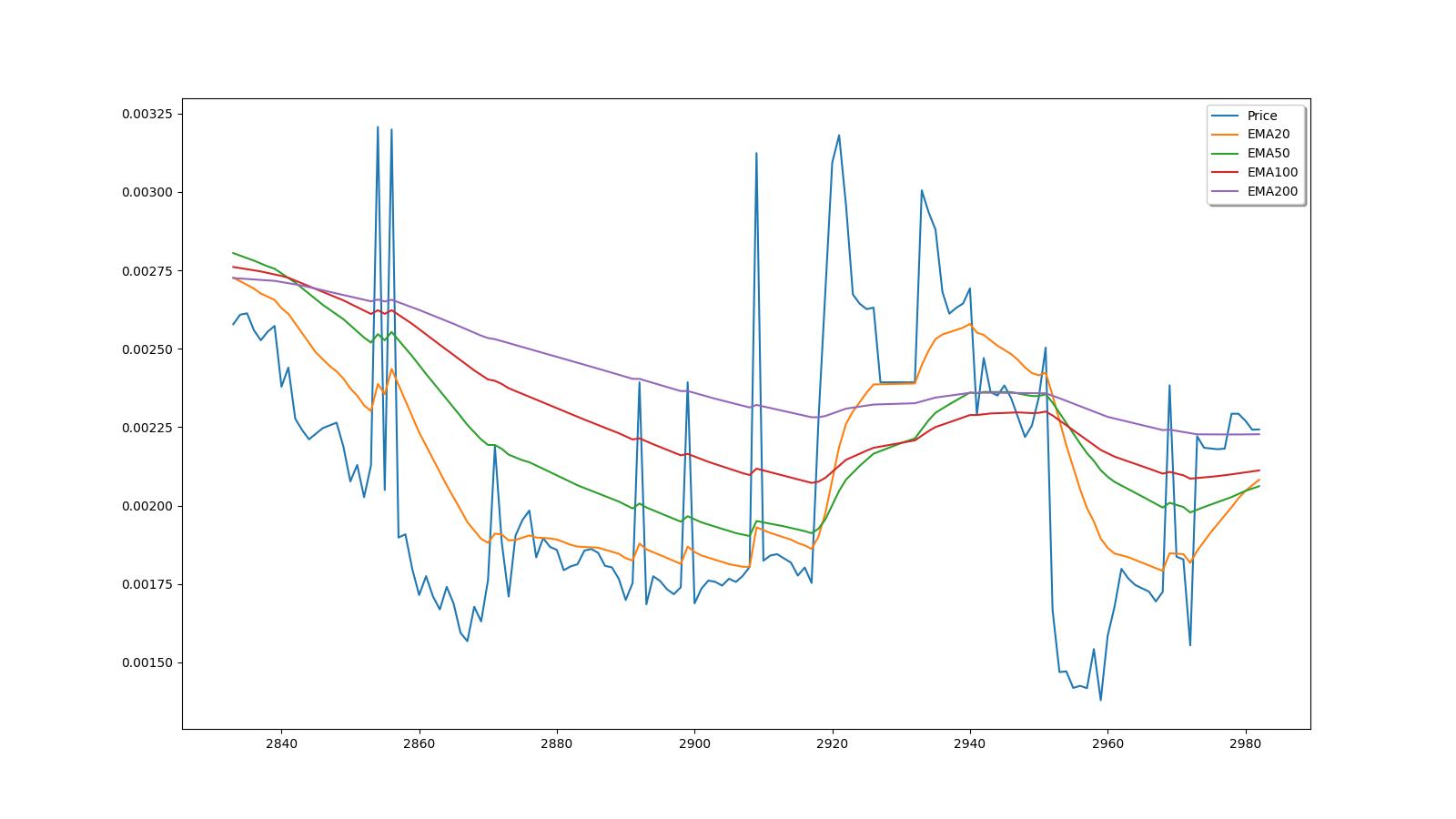 마이크로 머니 Exponential Moving Averages