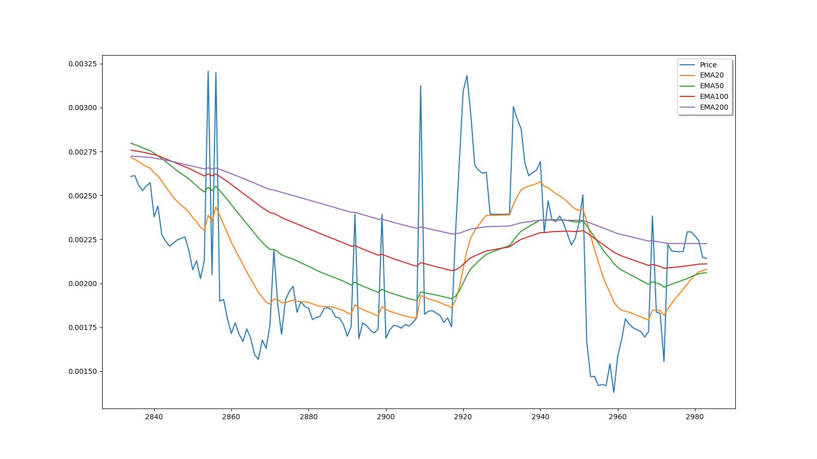 MicroMoney Exponential Moving Averages