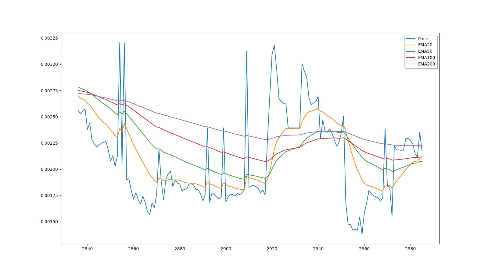 MicroMoney Exponential Moving Averages