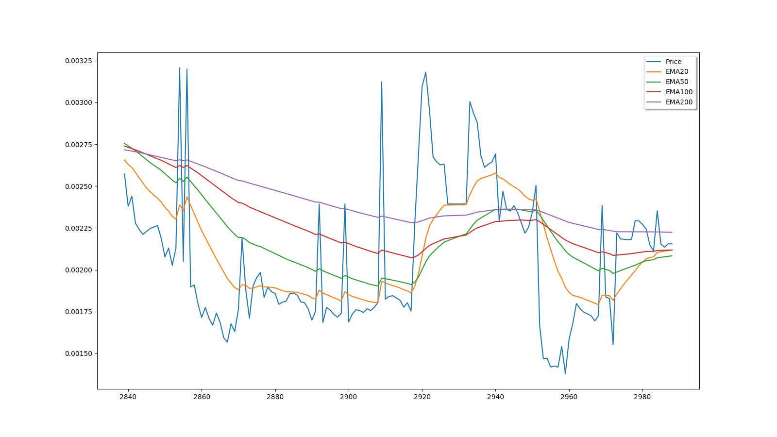 MicroMoney Exponential Moving Averages