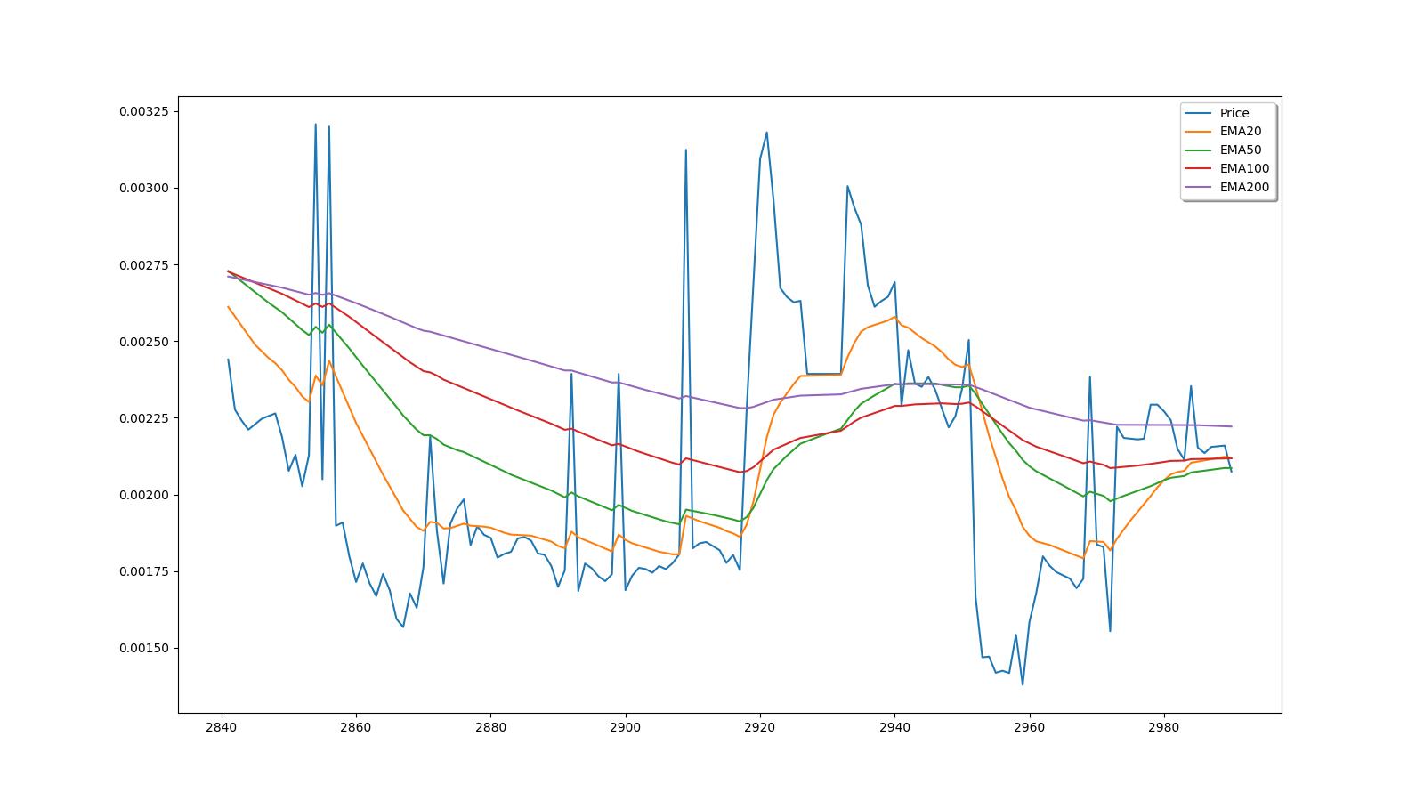 MicroMoney Exponential Moving Averages