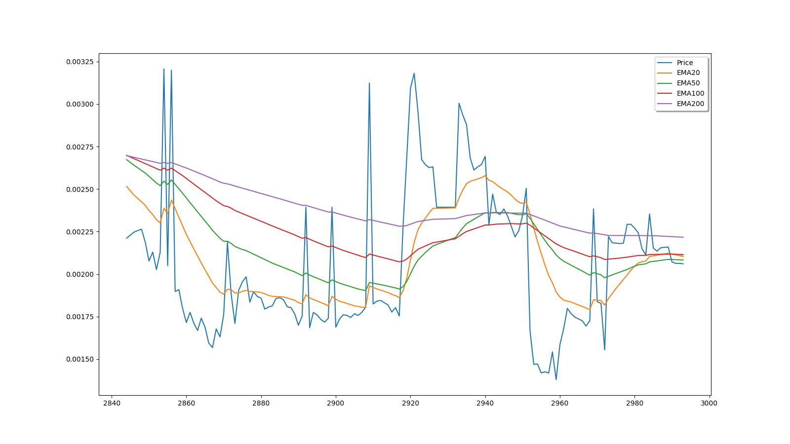 마이크로 머니 Exponential Moving Averages