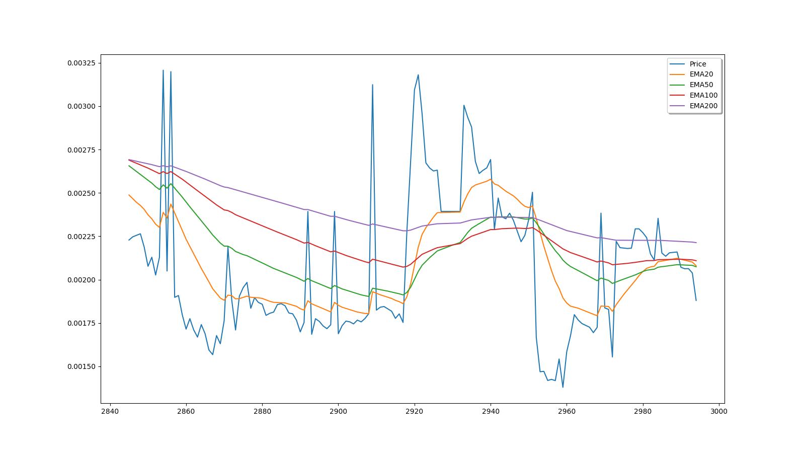 MicroMoney Exponential Moving Averages