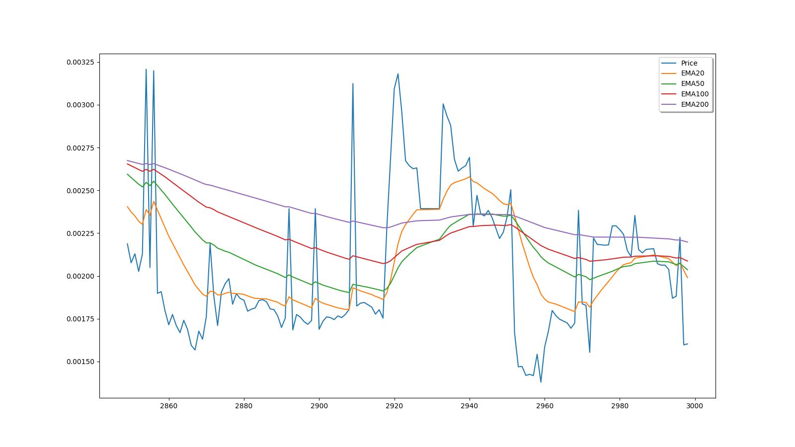 MicroMoney Exponential Moving Averages