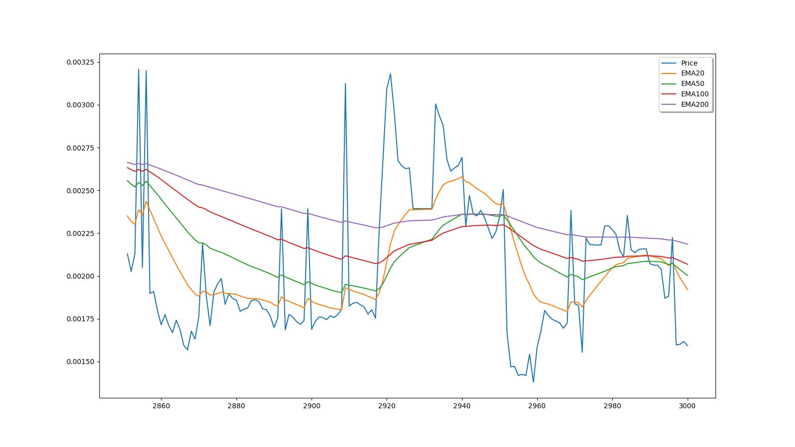 마이크로 머니 Exponential Moving Averages