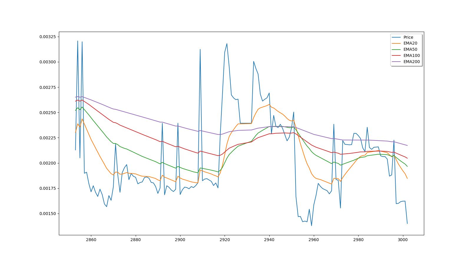 MicroMoney Exponential Moving Averages