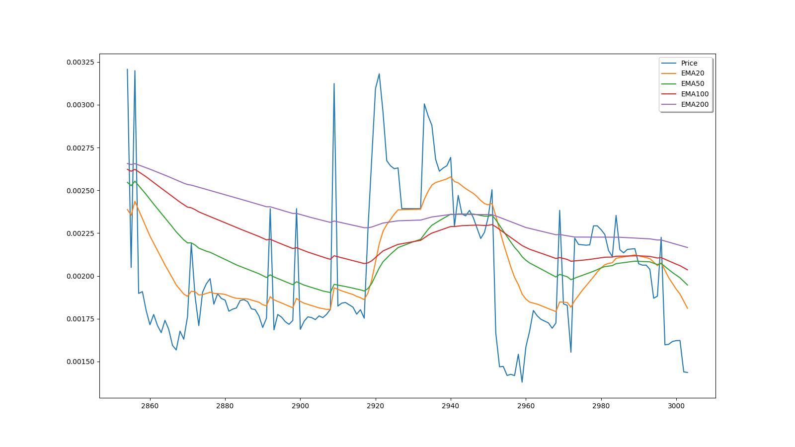 마이크로 머니 Exponential Moving Averages