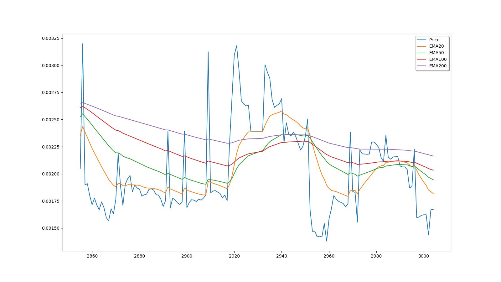 MicroMoney Exponential Moving Averages