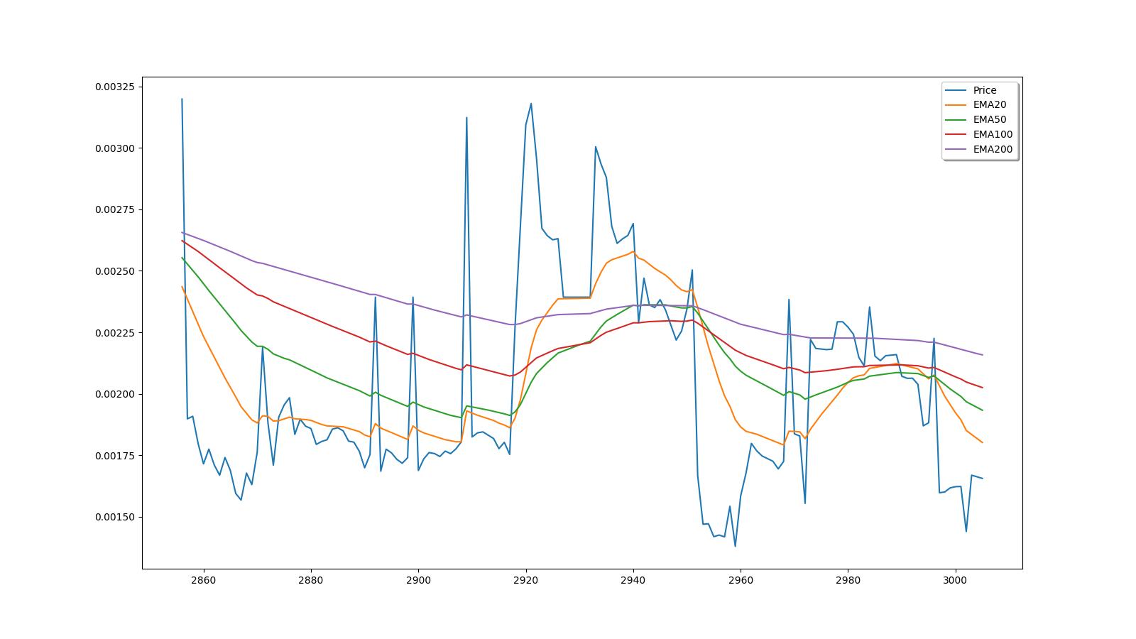 MicroMoney Exponential Moving Averages