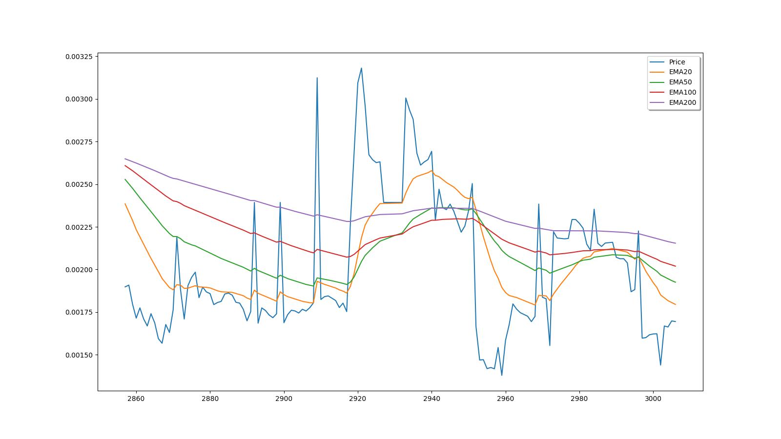 마이크로 머니 Exponential Moving Averages