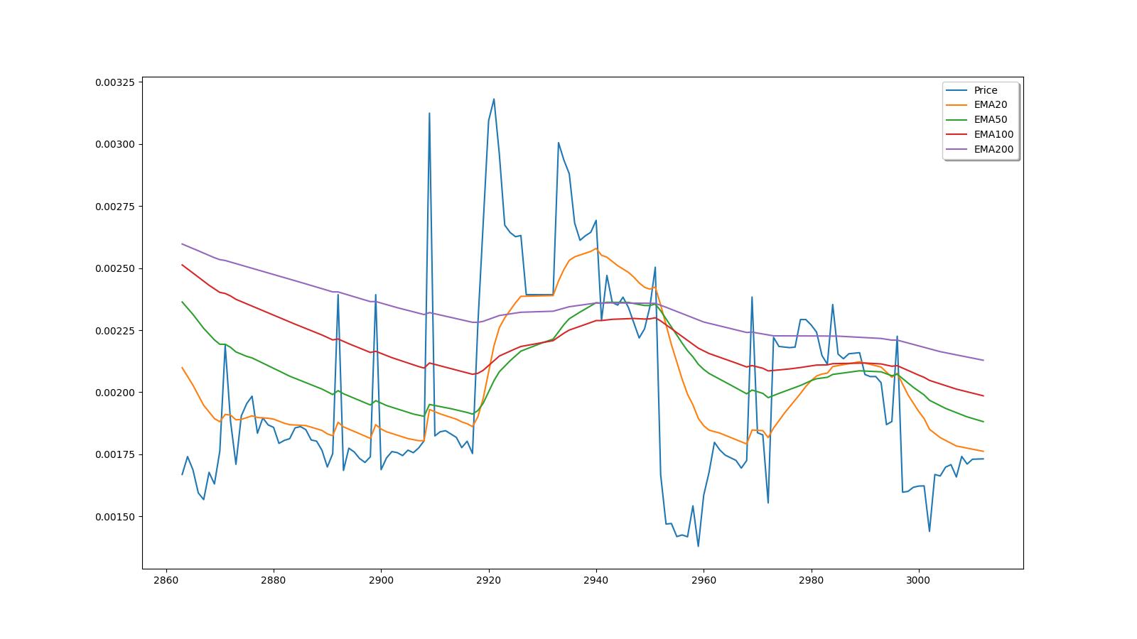 MicroMoney Exponential Moving Averages