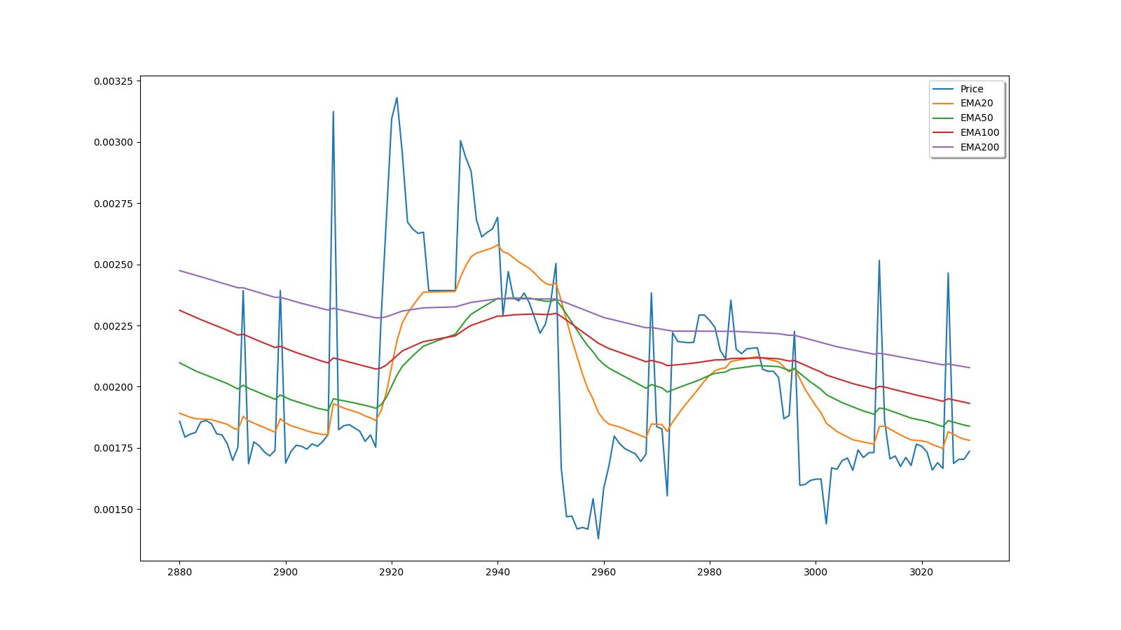 MicroMoney Exponential Moving Averages