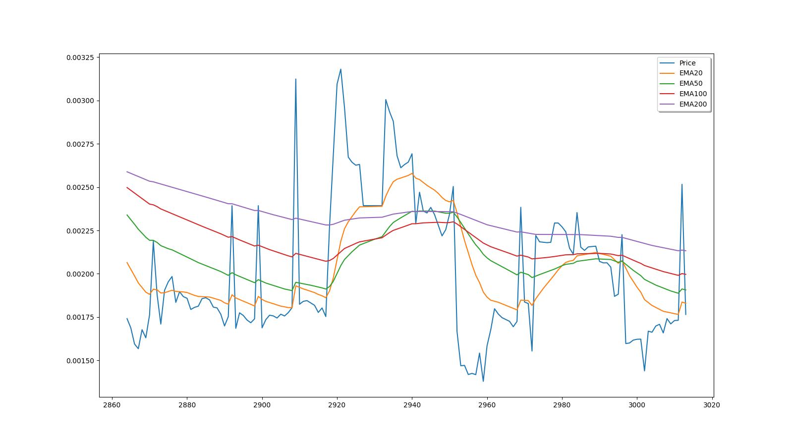마이크로 머니 Exponential Moving Averages