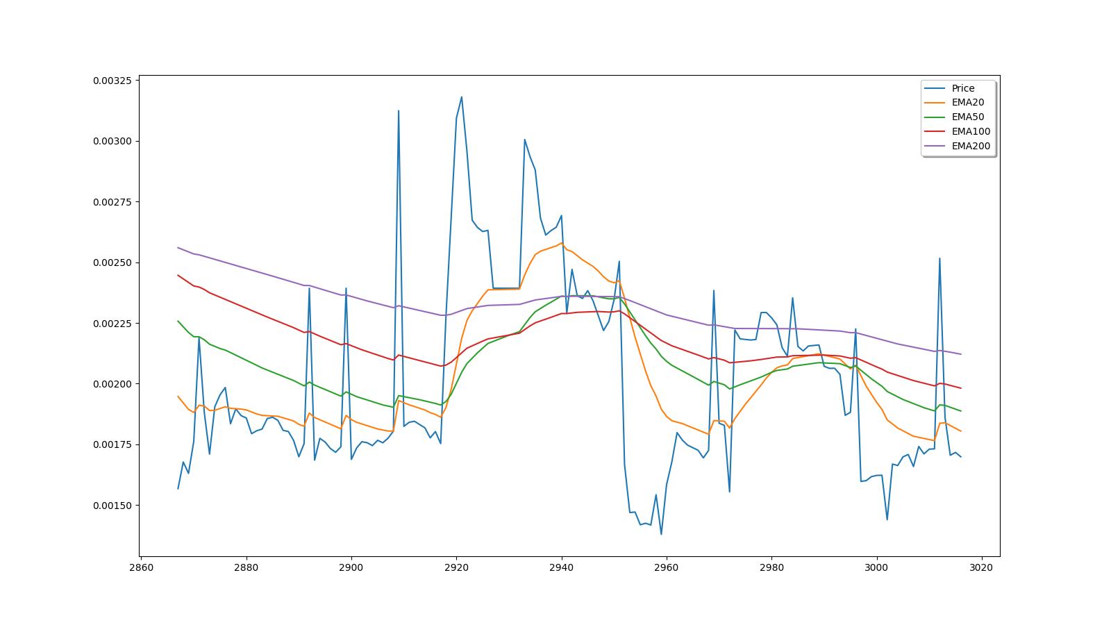 MicroMoney Exponential Moving Averages