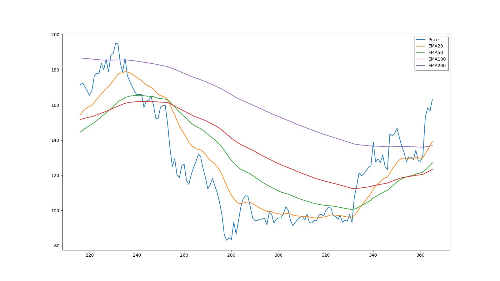 MicroStrategy xStock Exponential Moving Averages