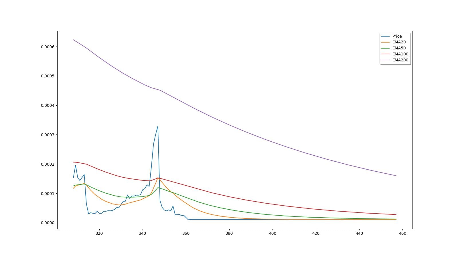 Midle Exponential Moving Averages