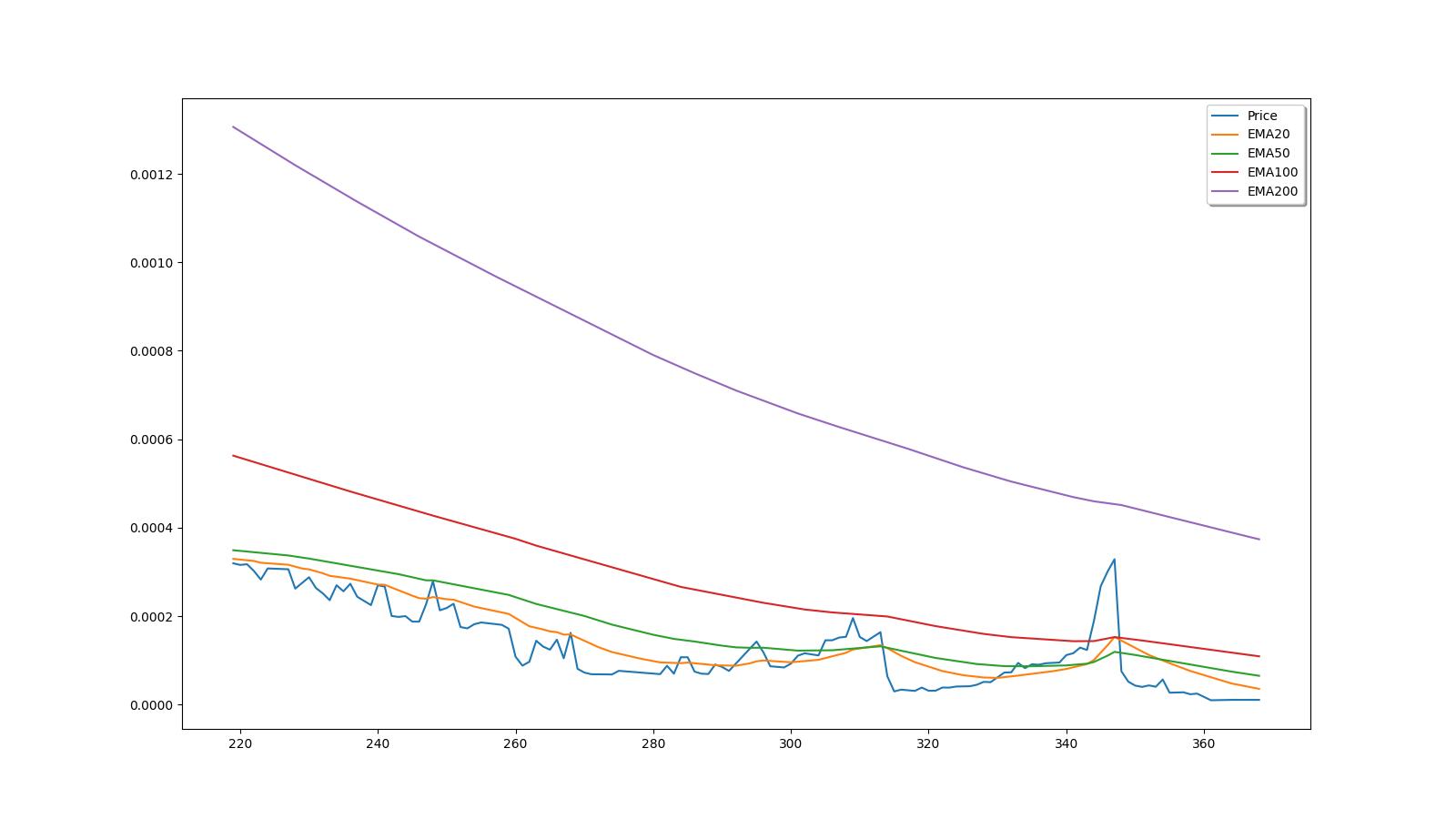 Midle Exponential Moving Averages