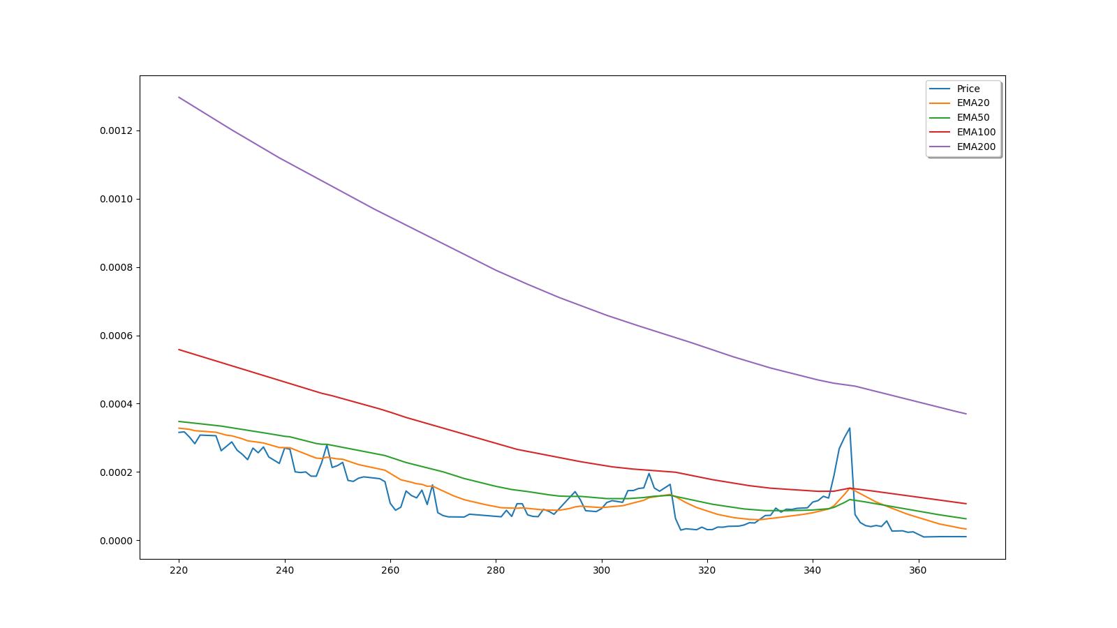 Midle Exponential Moving Averages